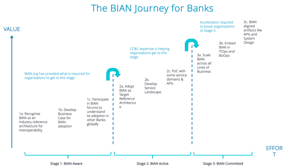 Module 3: What is the BIAN implementation journey for organizations ...